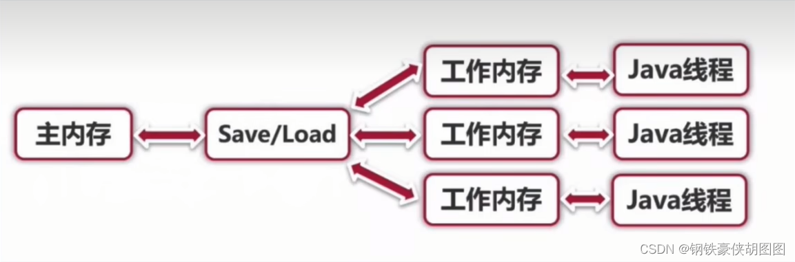【无标题】java进程和线程java实现进程的创建、调度、执行和终止。 Csdn博客