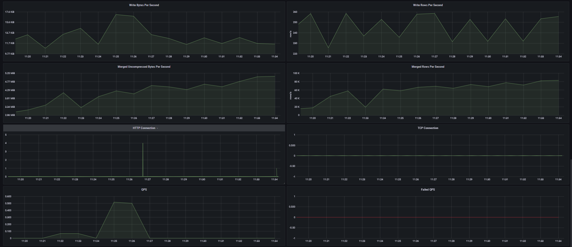 Clickhouse + Grafana 可视化监控_clickhouse grafana-CSDN博客
