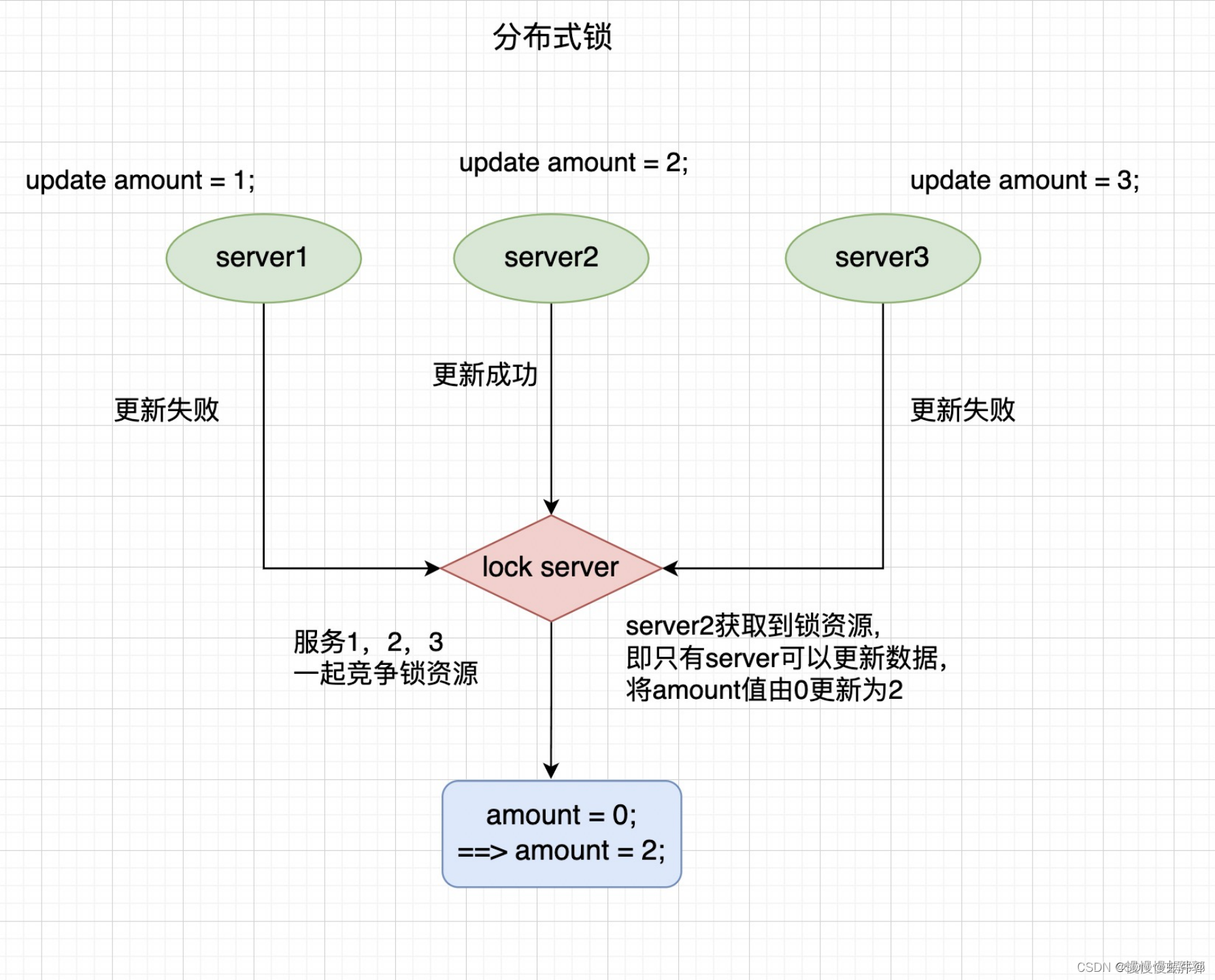 Redis分布式锁、不可重试(设置等待时间)、不可重入(同一个线程获取)、超时释放(设置释放时间)、主从一致性(主机加上锁,挂掉 ,还没同步到