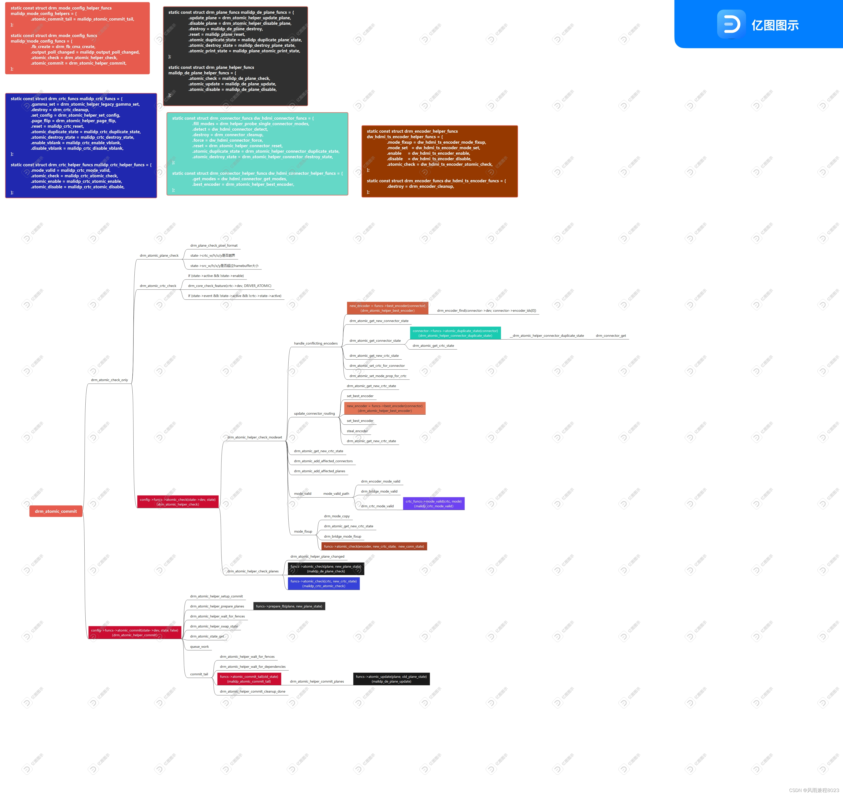 Linux内核4.14版本——drm框架分析(16)——drm_atomic_commit之atomic_commit_drm atomic helper-CSDN博客