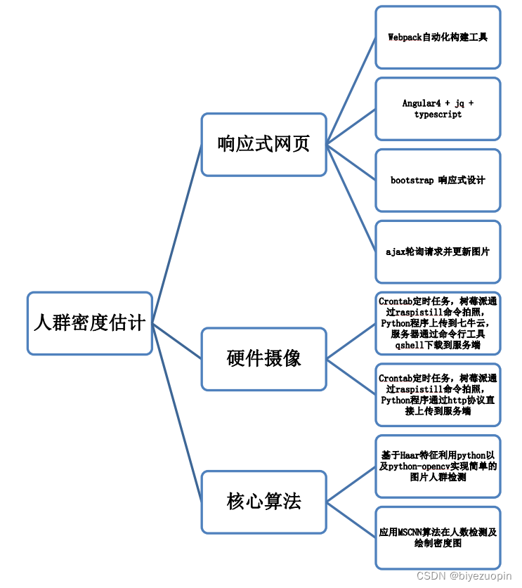 基于MSCNN算法的python编程实现的人群密度检测系统_python人流密度识别-CSDN博客