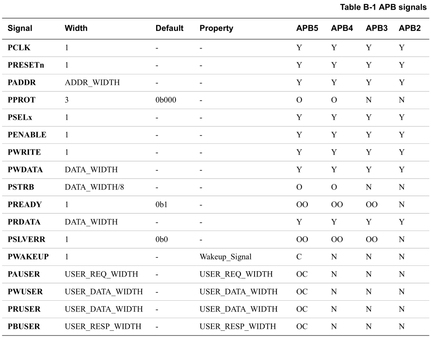 APB（Advanced Peripheral Bus）协议规范_apb bus读写协议-CSDN博客