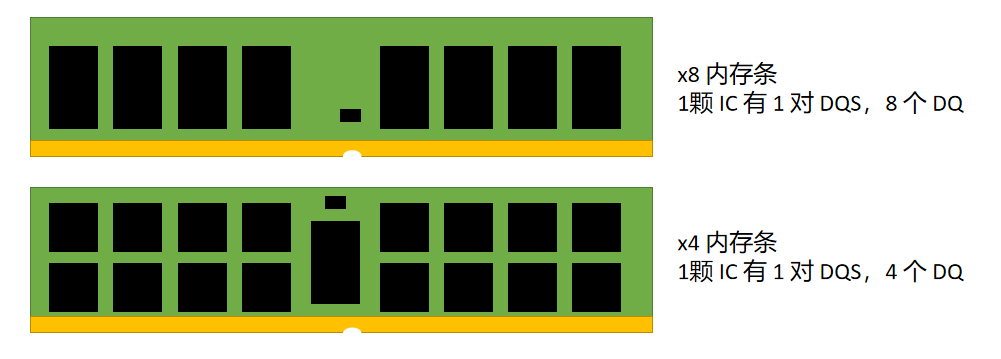 DDR SDRAM 学习笔记 —— TDQS-CSDN博客