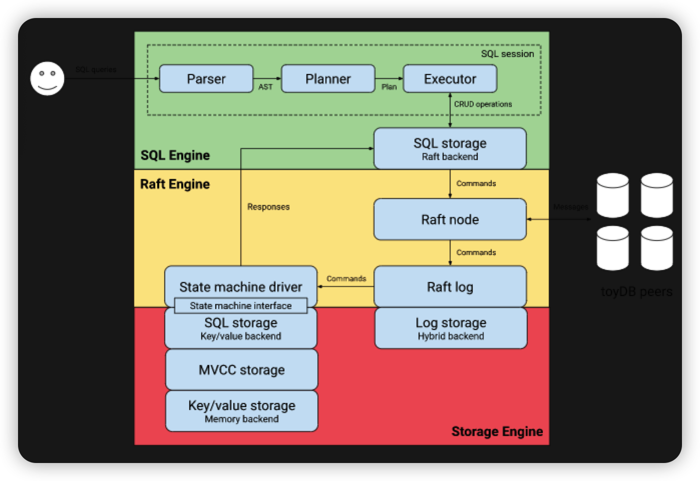 【ToyDB-Rust】超详细介绍-CSDN博客
