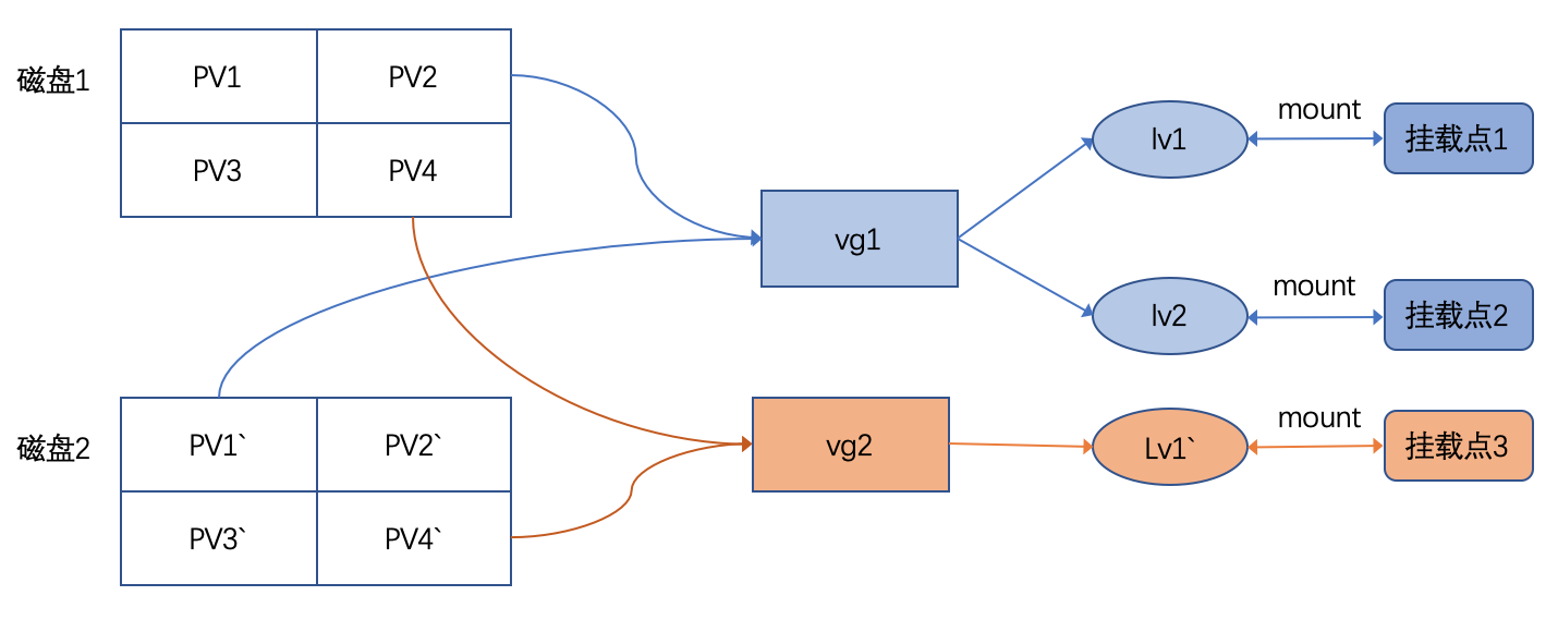 Linux磁盘管理（磁盘、pv、vg、lv、挂载点之间的关系及常用命令）_vg lv-CSDN博客