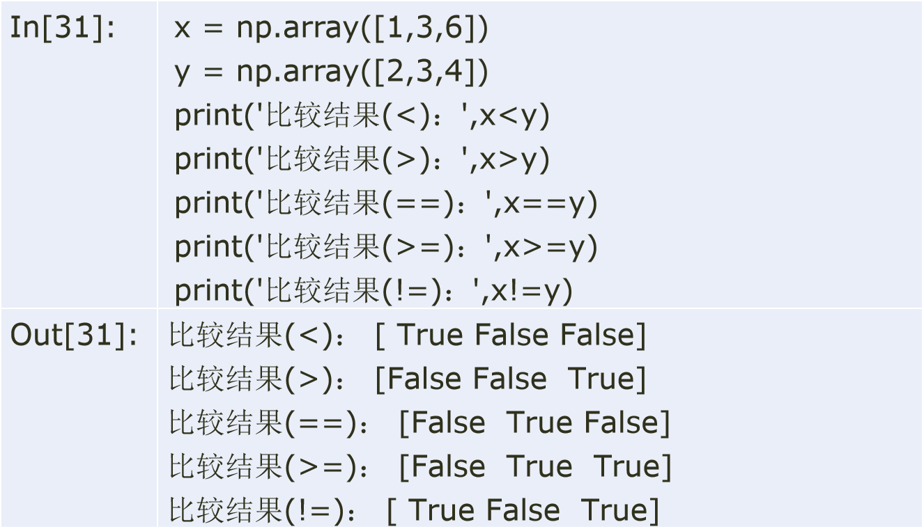 Python数据分析与可视化（3）——NumPy数值计算基础_第三章 numpy数值计算基础-CSDN博客