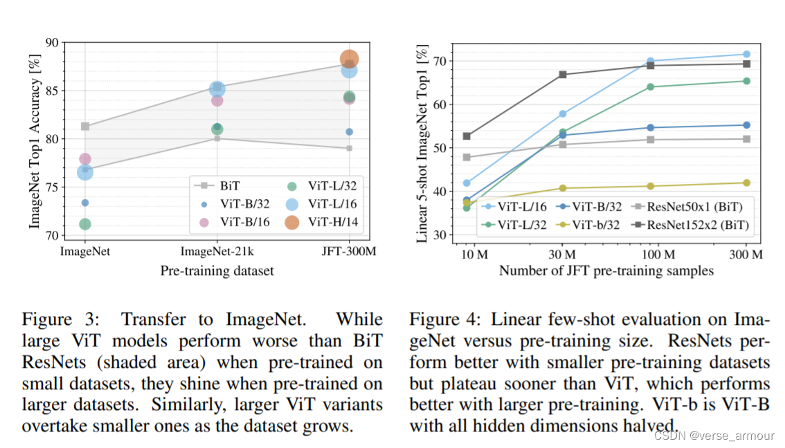 【读论文】VIT(Vision Transformer)_vit embedded-CSDN博客