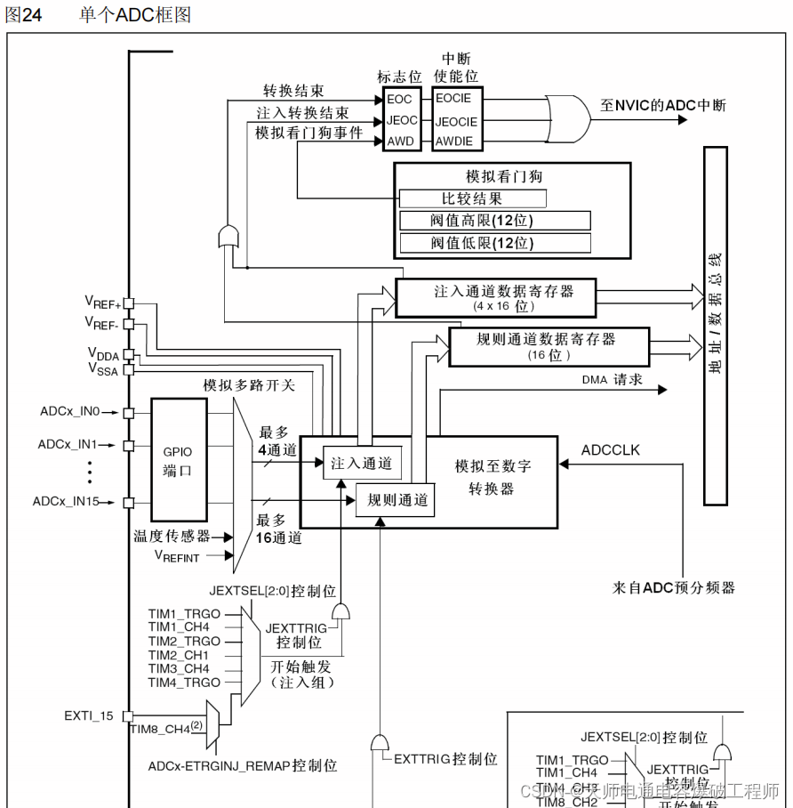 Stm32f103学习笔记(60)——adc简介stm32f103内部比较器 Csdn博客
