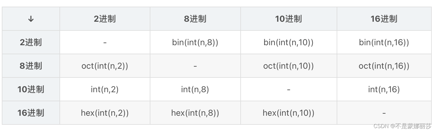 Python3中进制转换python进制转换 Csdn博客 9929