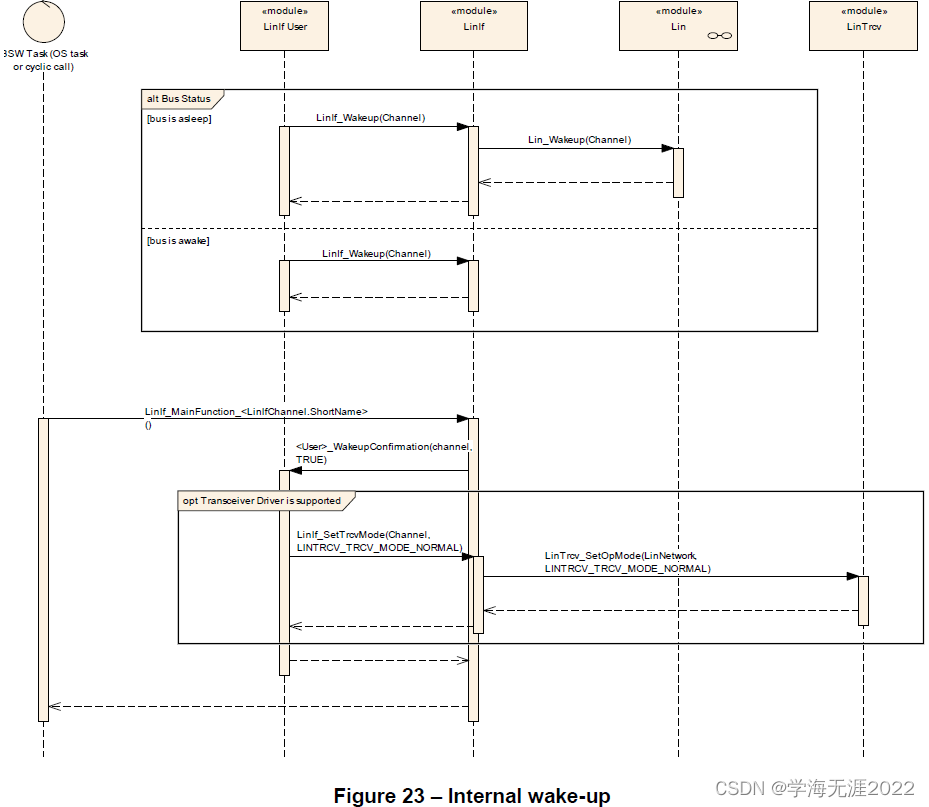 LinIf sequence diagrams-CSDN博客