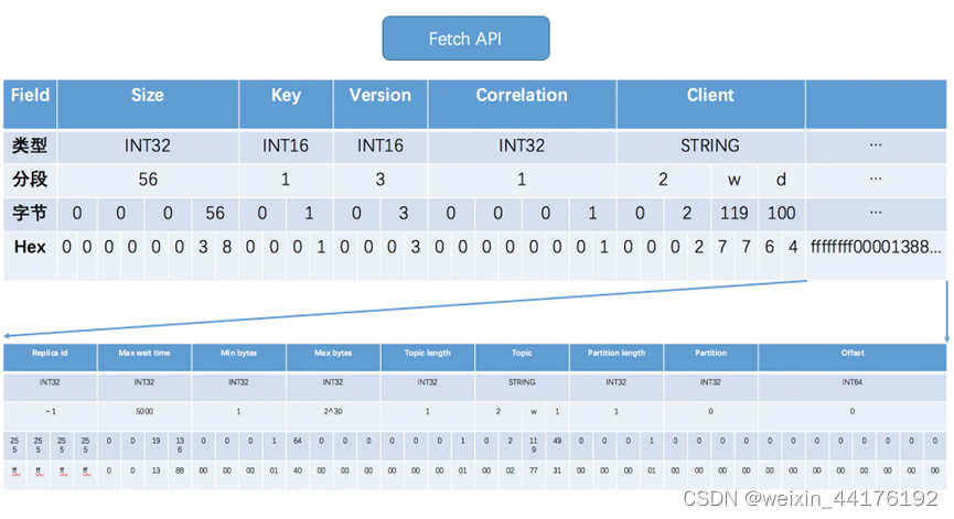 Kafka协议解析和流量构造kafka 协议 Csdn博客