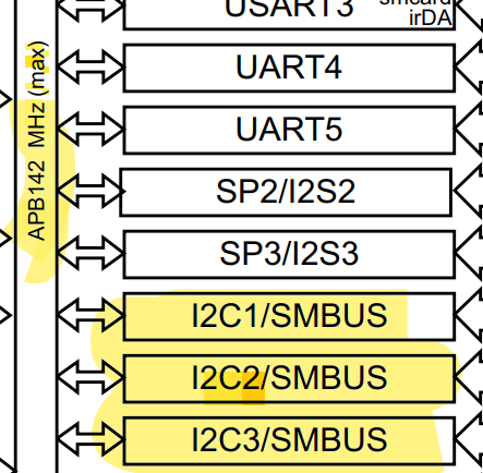 STM32——stm32 I2C通信代码配置（2）（学习笔记）_stm32i2c接口配置-CSDN博客