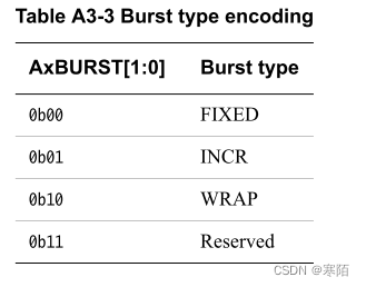 深入理解AXI4总线burst type | wrap burst地址如何计算？-CSDN博客