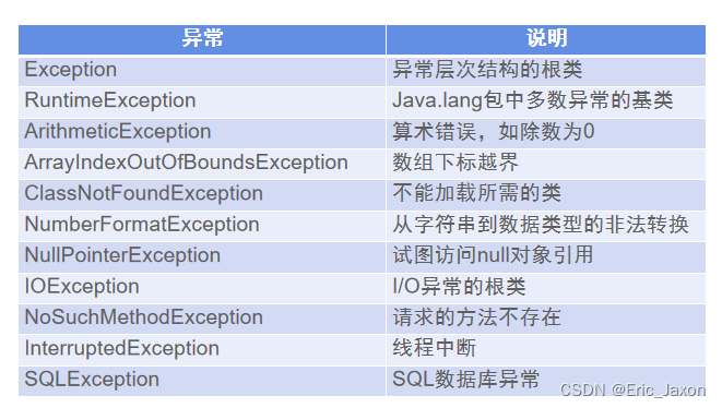Java 异常 Csdn博客