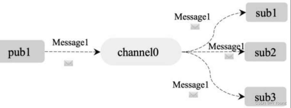 Redis发布订阅(pub/sub）_sub多账号发布-CSDN博客