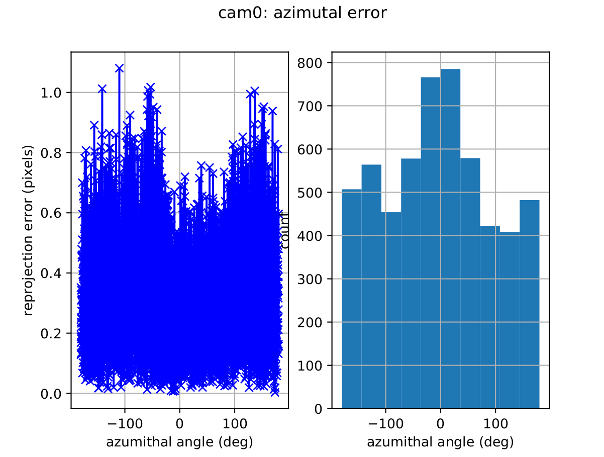 ROS实验笔记之——基于kalibr来标定DAVIS346_kalibr标定-CSDN博客