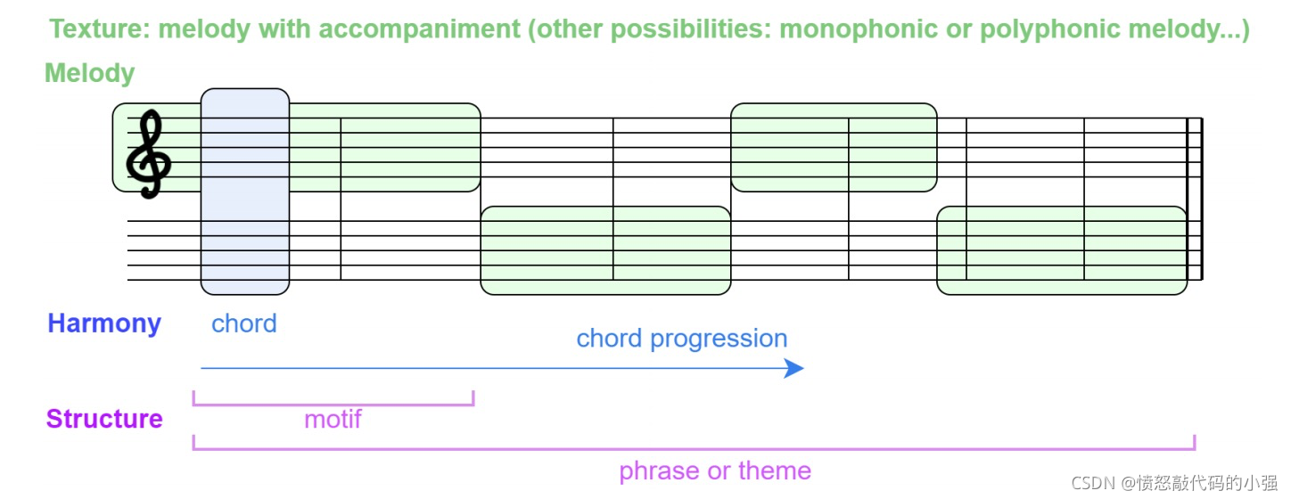 深度学习的音乐创作:回顾learning Interpretable Representation For Controll Csdn博客