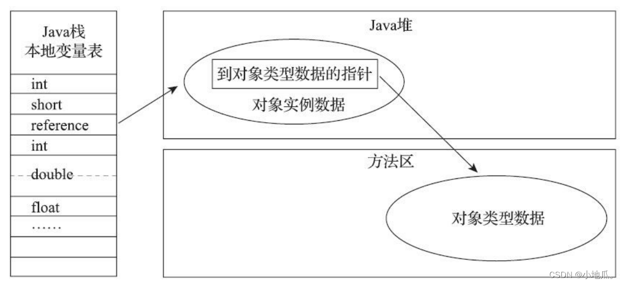 Jvm系列3——对象创建过程jvm创建对象的过程 Csdn博客