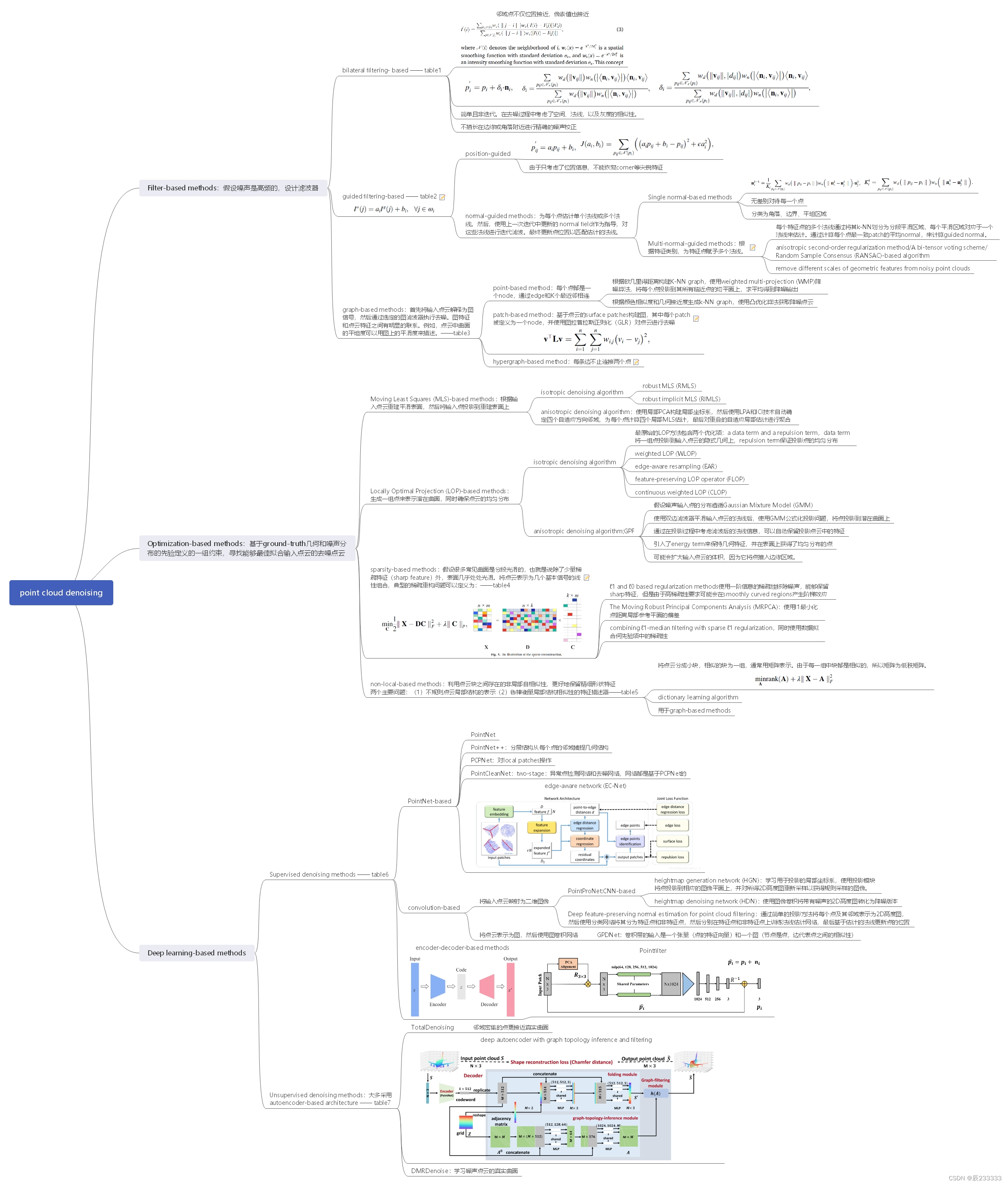 Point Cloud Denoising Review From Classical To Deep Learning Based Approaches论文阅读笔记 Csdn博客