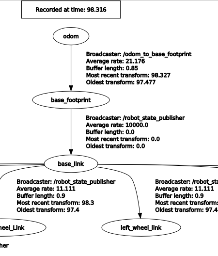 【踩坑记录】Slam-Gmapping建图失败--已解决_no map received-CSDN博客