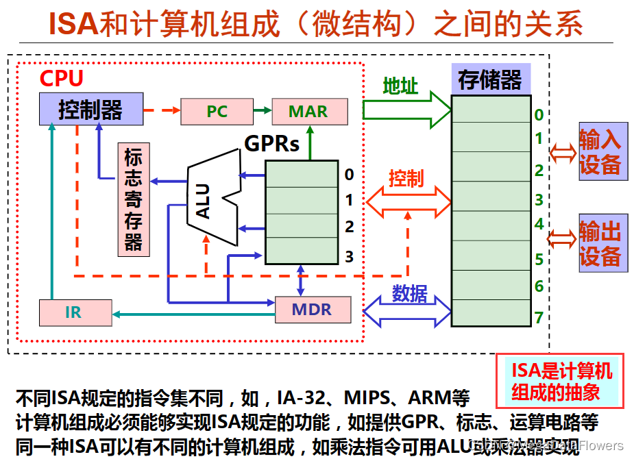 【计算机系统基础】计算机系统概述现代计算机结构模型pc Csdn博客