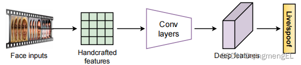 Face Anti-Spoofing FAS 综述_qingmengEL的博客-CSDN博客