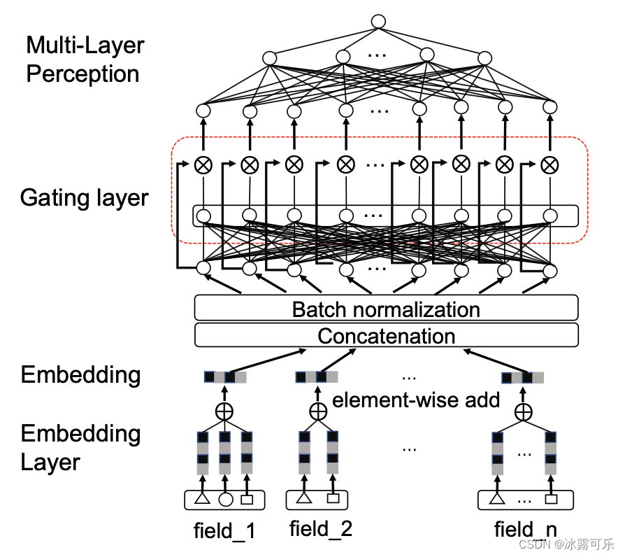一文看懂推荐系统：Gate网络2：百度GemNN（Gating-Enhanced Multi-Task Neural Networks）-CSDN博客