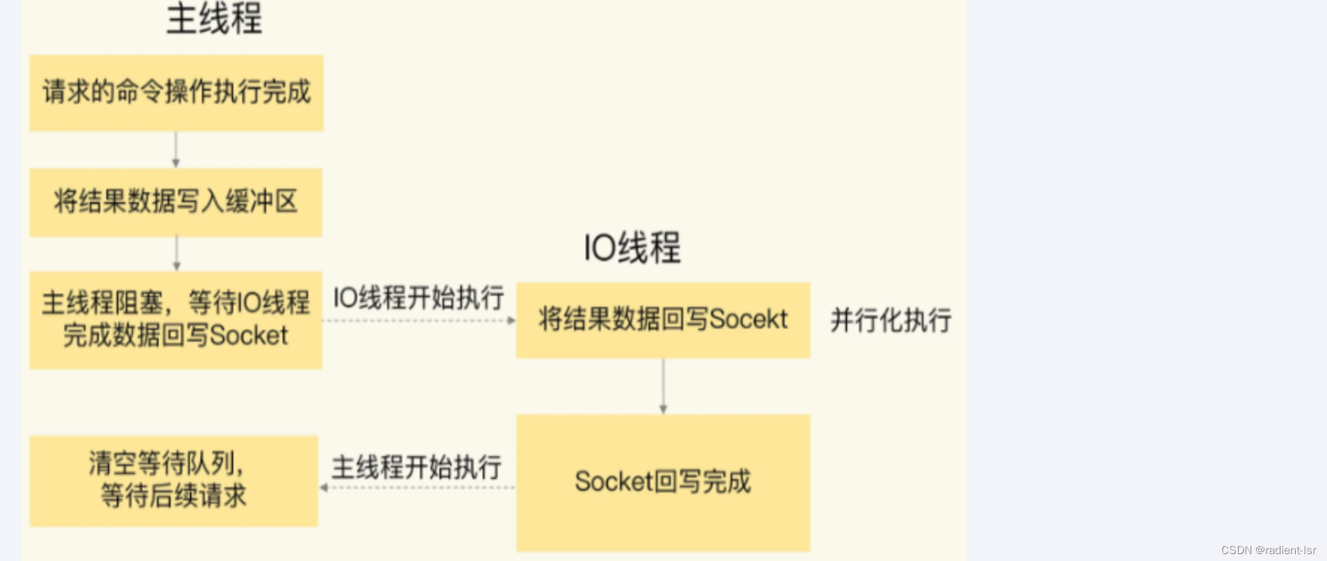 Redis性能--网络IO---IO多路复用_redis多路复用的io主线程-CSDN博客