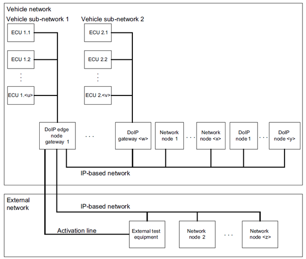 DoIP诊断技术一点通-CSDN博客