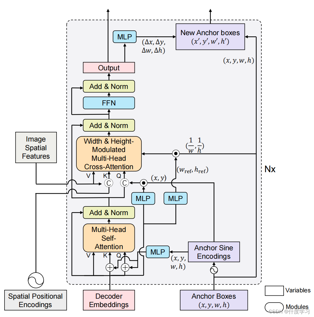 DAB-DETR 论文笔记_dab-detr: dynamic anchor boxes are better queries -CSDN博客