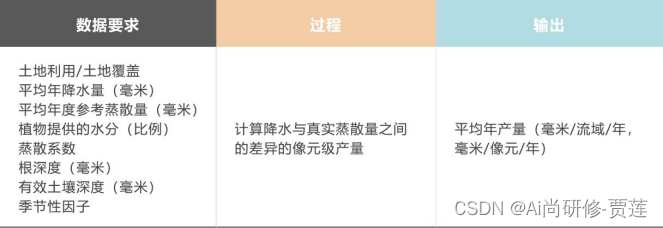 【数据方法实践】arcgis空间数据处理、空间分析与制图；plus模型和invest模型，参量提取与模型运行及结果分析；土地利用时空变化