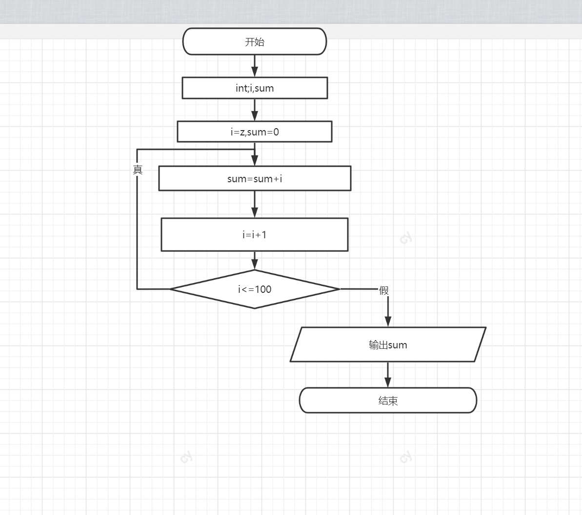 第五章代码总结及流程图（例题）_根据代码画程序流程图例题-CSDN博客