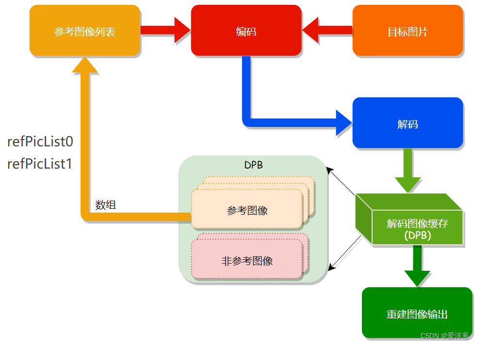 H.264 入门篇 - 09 (帧间预测 - 参考帧列表)-CSDN博客