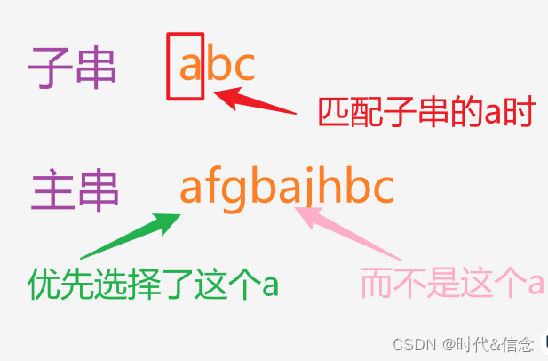 贪心算法——leetcode刷题——【392 判断子序列】贪心算法判断子序列的结果分析 Csdn博客 8066