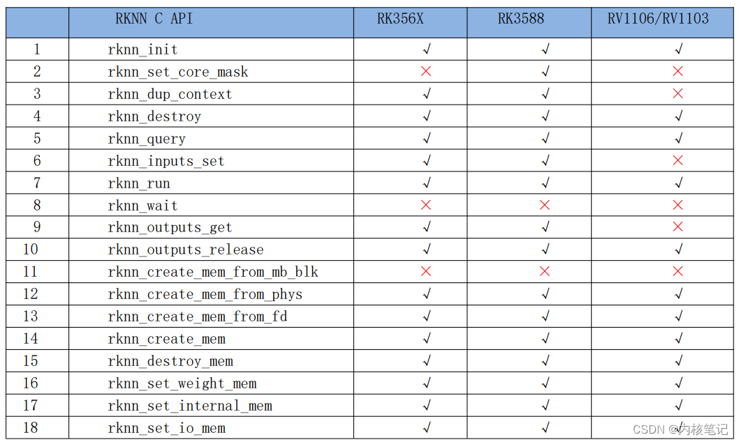 RK3588平台开发系列讲解（AI 篇）RKNN C API 详细说明_rknn-toolkit2还提供了c的api-CSDN博客