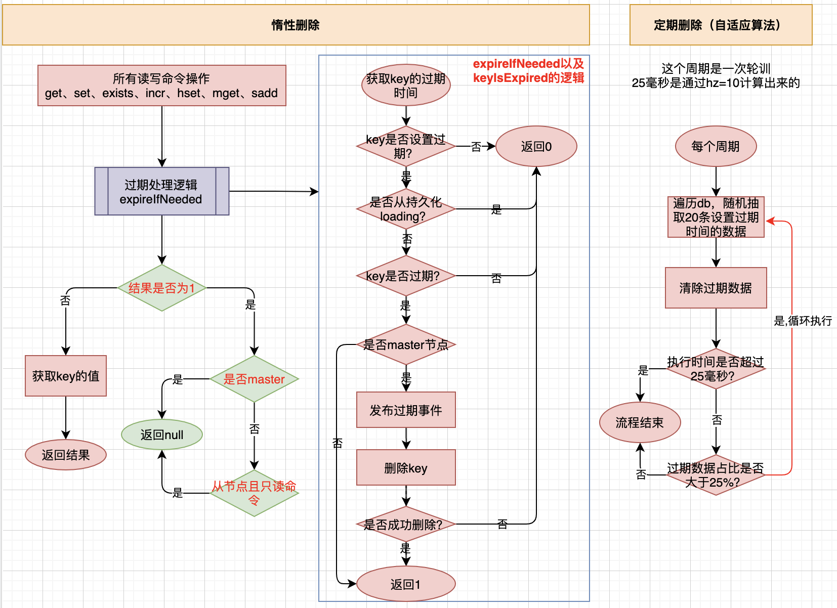 Redis的key过期了还能取出来？redis过期了get一下得到啥 Csdn博客 