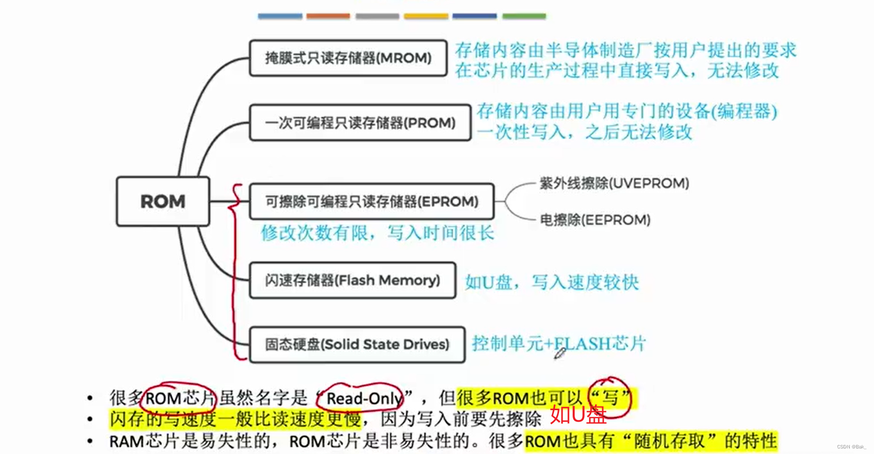 计组——只读存储器ROM_rom 计组-CSDN博客