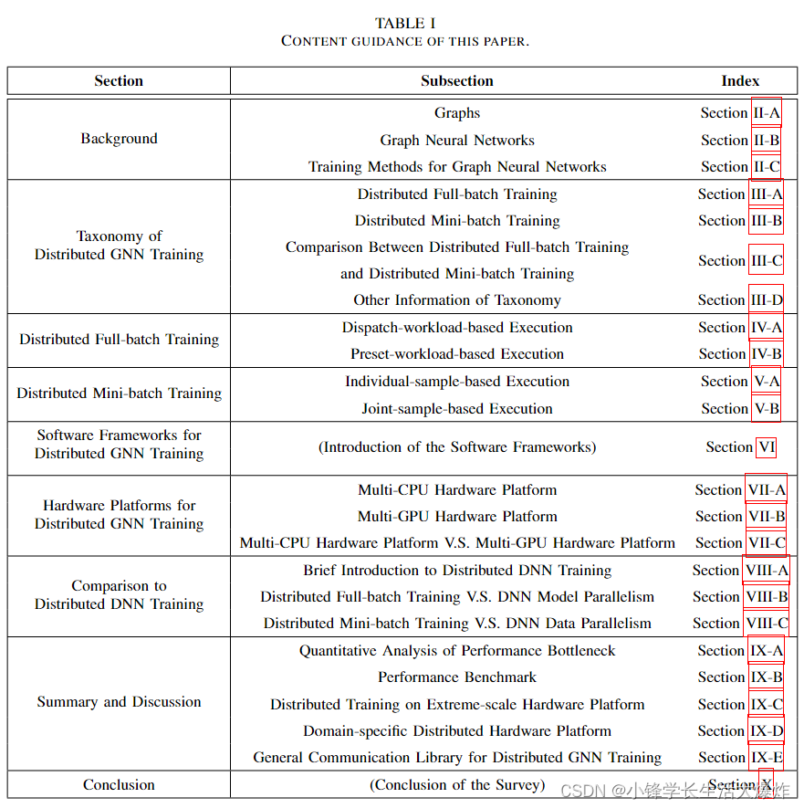 【阅读】A Comprehensive Survey on Distributed Training of Graph Neural ...