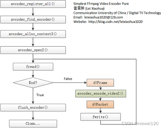 利用FFmpeg编码器将JPG图片进行H.264编码原理_使用ffmpeg将多张图片生成h264裸流并获取帧图片-CSDN博客