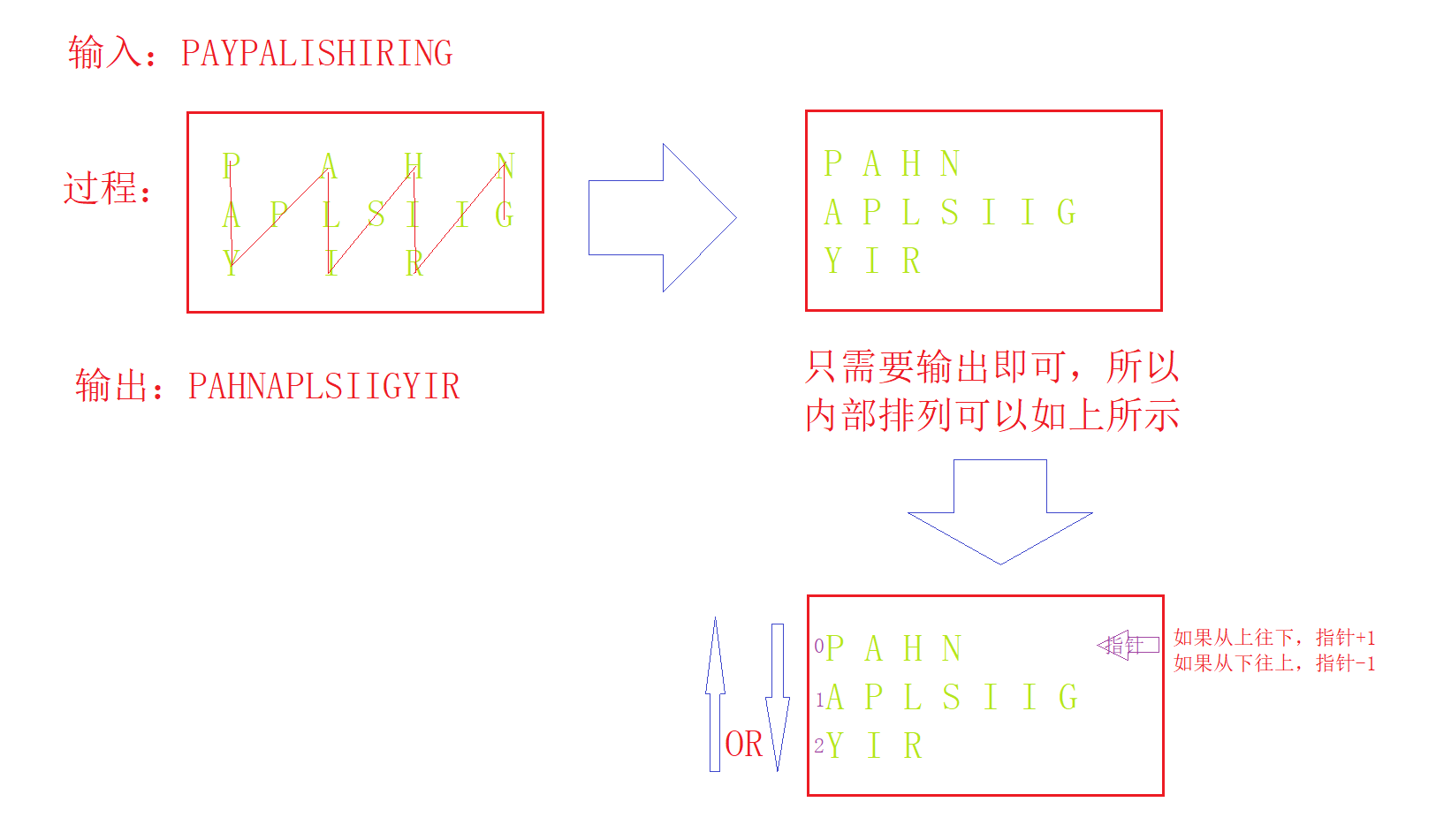 图解LeetCode06：Z字形变换_z字型排列-CSDN博客