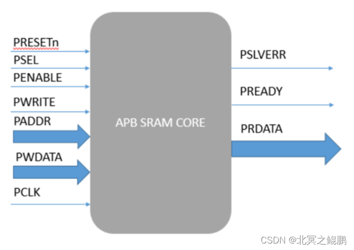 基于UVM的APB slave RAM core的IC验证——1 协议、设计及时序_apb uvm验证-CSDN博客