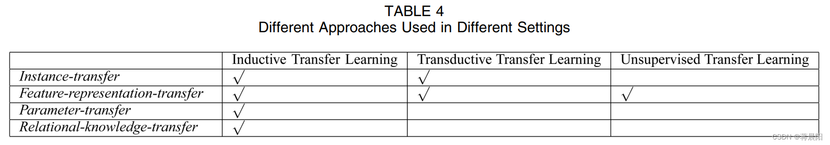 A Survey on Transfer Learning 论文阅读笔记与总结_潘嘉林 新加坡南洋理工大学-CSDN博客