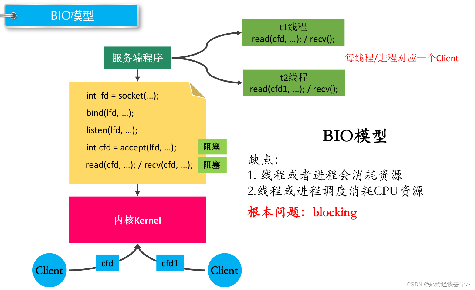 Linux网络编程(三)——io多路复用网络编程多路复用io Csdn博客