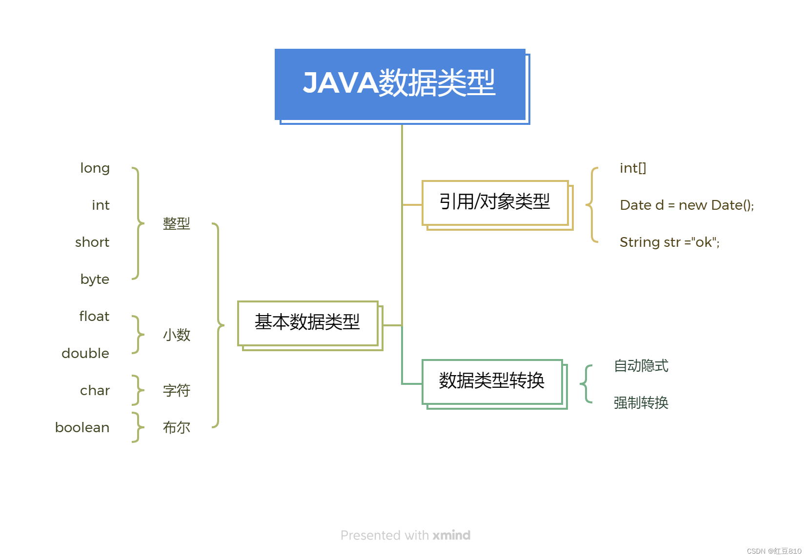 Java数据类型 Csdn博客