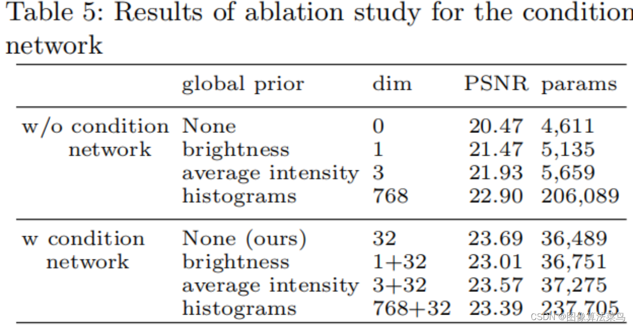 使用条件向量的轻量级增强网络-CSRNet分享_conditional sequential modulation for efficient gl-CSDN博客