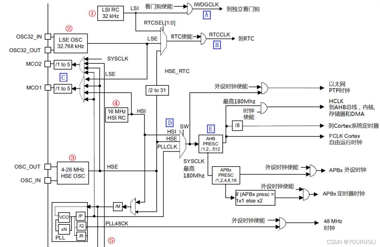 16stm32系统时钟stm32f4晶振和时钟计算 Csdn博客 0459