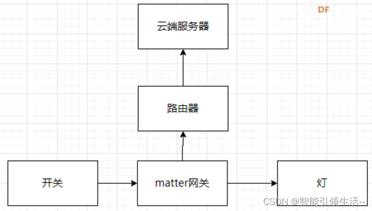 使用esp32 C6制作matter协议智能灯泡:从环境搭建到接入网络的全流程指南esp32c6 Csdn博客