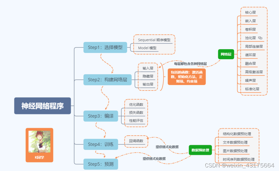365天深度学习训练营-第P1周：实现mnist手写数字识别_深度学习mnft训练-CSDN博客