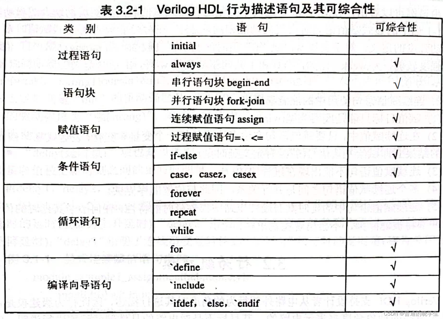 数字集成电路设计（三、verilog Hdl程序设计语句和描述方式）（一）用hdl语言设计简单的电子电路 Csdn博客