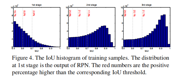 Cascade R-CNN详解-CSDN博客